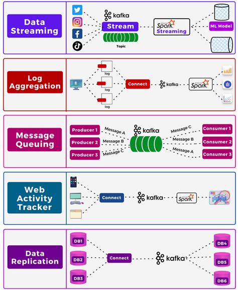 The Power Of Apache Kafka In Real Time Data Streaming Is Undeniable Yet Challenges Can Arise