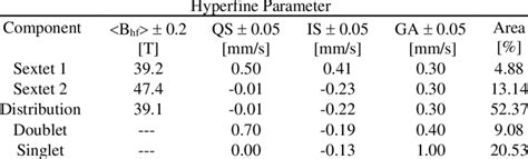 Hyperfine Parameter Isomer Shift Is Mean Hyperfine Field