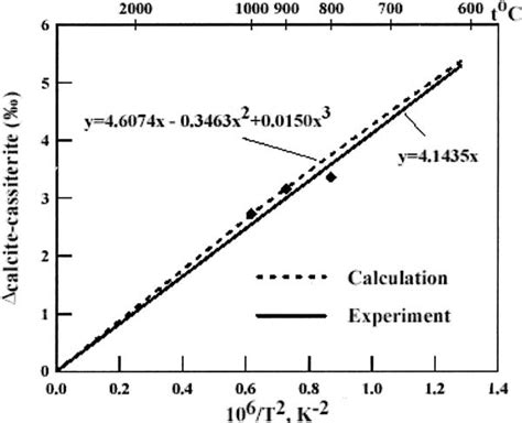Oxygen Isotope Fractionation Between Calcite And Cassiterite Download Scientific Diagram