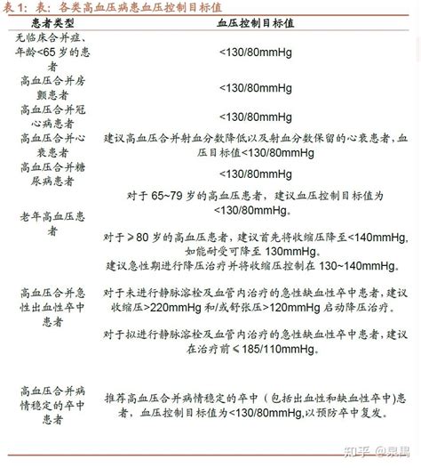 《中国高血压临床实践指南2022》发布事件影响点评 知乎