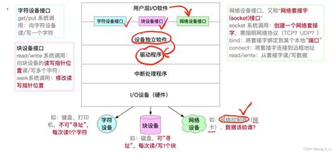 第五章 Io管理 五、输入输出应用程序接口and设备驱动程序接口操作系统 设备驱动程序接口 Csdn博客 第五章 Io管理 五、输入输出应用程序接口and设备驱动程序接口操作系统 设备驱动程序接口 Csdn博客