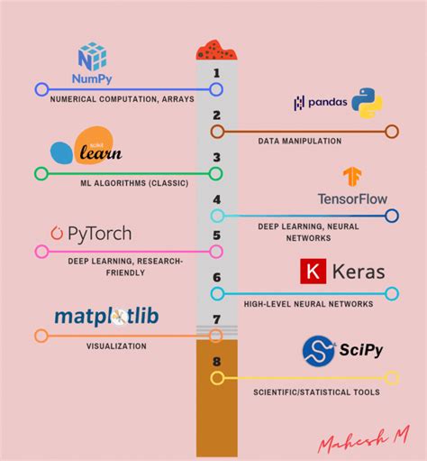 Popular Machine Learning Libraries Numpy Pandas Scikit Learn Tensorflow Pytorch Keras