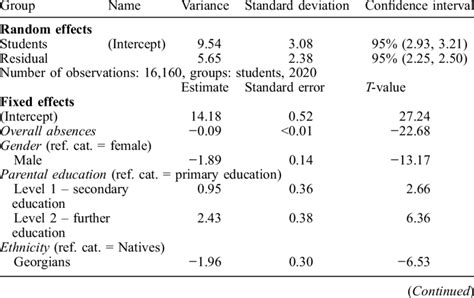 Parameter Estimates Of The Multilevel Regression Model Repeated