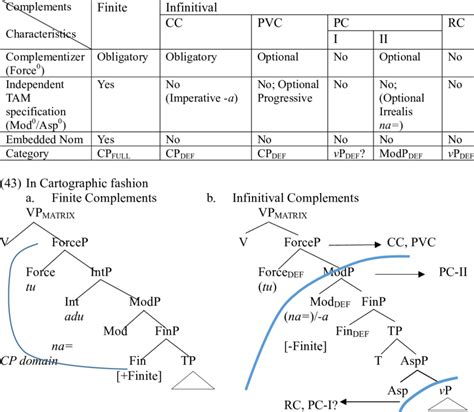 Syntactic Properties Of Finite And Infinitival Constructions In Isbukun