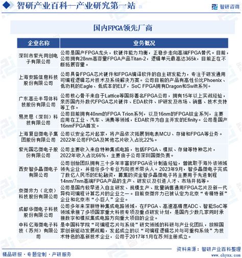 Fpga 产业百科 智研咨询