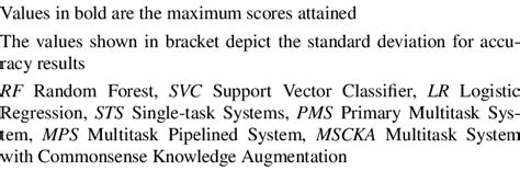 Scores From Stratified 10 Fold Cross Validation Are Shown Below