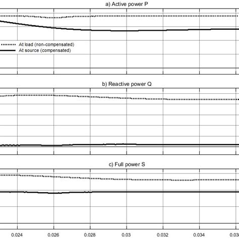 Active Reactive And Full Power Plots Over One Period Download Scientific Diagram