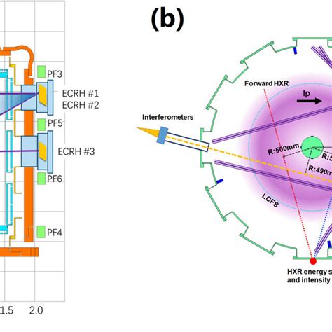A Poloidal Cross Section Of The Exl 50 Device Nominal Tf Is 1 T At R Download Scientific