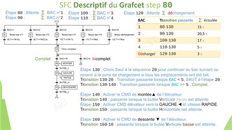 Méthode Sfc Grafcet Formation Unity Pro