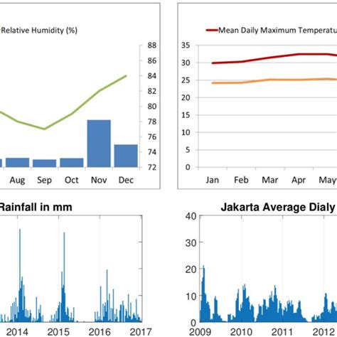 Fast Fourier Transform Fft Of The Dengue And Rain Data From Jakarta³⁶ Download Scientific