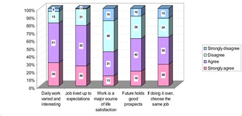 1 Self Reported Job Satisfaction Reported By Female Sex Workers Download Scientific Diagram