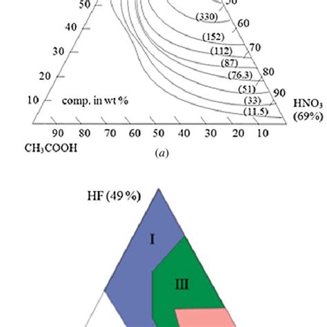 A Isoetch Contours And B Surface Topography Of Etched Silicon For Download Scientific