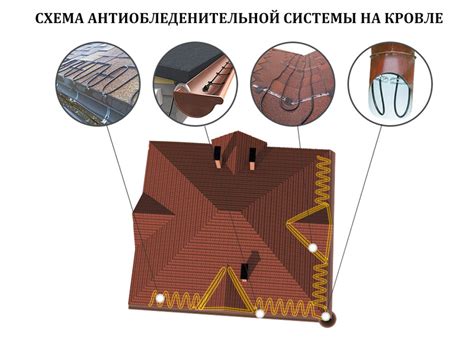 Антиобледенительные системы: обогрев кровли и водостоков