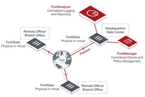 Fortinet Fortianalyzer 200f