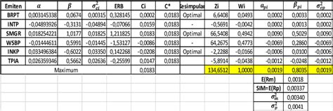 Table 221 From Simulation Of Optimal Portfolio Using Single Index Model And Markowitz Model On