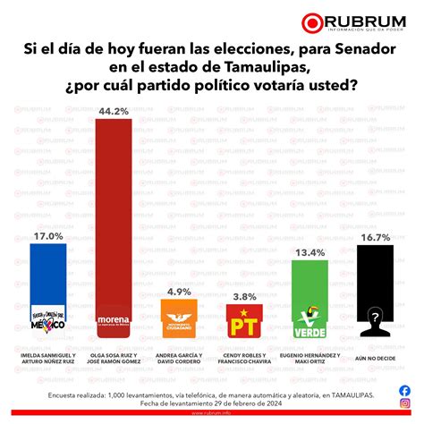 Tendencias en la elección de Senadores 01 de Marzo 2024 RUBRUM