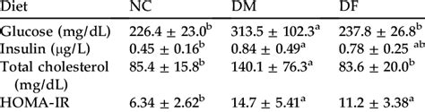 Plasma Glucose Insulin Total Cholesterol And Insulin Resistance Index