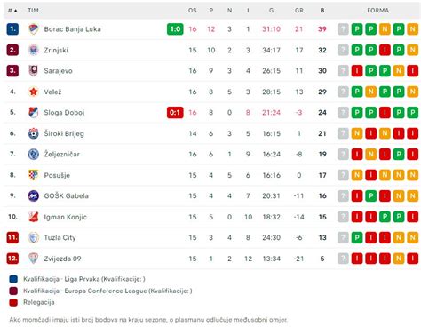 Željo Je Sve Bliži Zoni Ispadanja