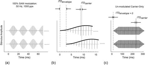 Sensitivity Of Bilateral Cochlear Implant Users To Fine Structure And