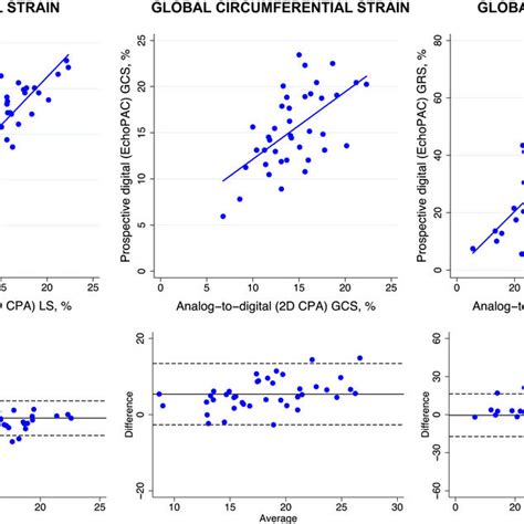 Comparison Of Digital Speckle Tracking Echocardiography Echopac