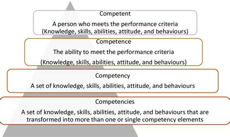 Competence Vs Competency Understanding The Difference Proceffa