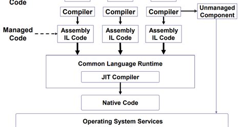 Components Of Net Framework Clr Cts Cls W Pf Linq Learn C