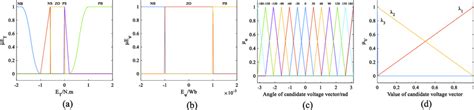 A Membership Function Of Torque Error B Membership Function Of