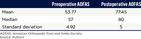 Comparison Between Pre Postoperative Aofas Scores Download Scientific Diagram