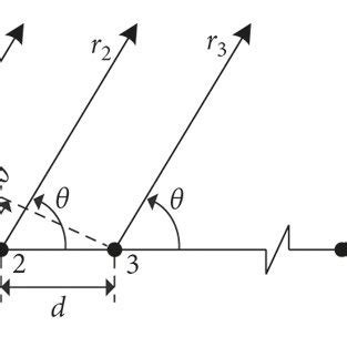 Antenna Array For N Isotropic Elements Download Scientific Diagram
