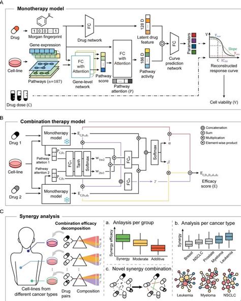 Gist Ai 기반 복합항암제 예측모델 개발 정밀 항암치료 새 시대 온다”
