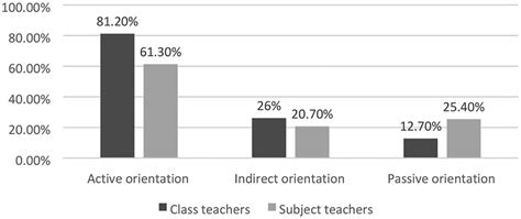 Orientations At Different Educational Levels Download Scientific Diagram