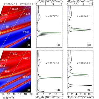 Models For Describing The Interaction Between An Electron Beam With A Download Scientific
