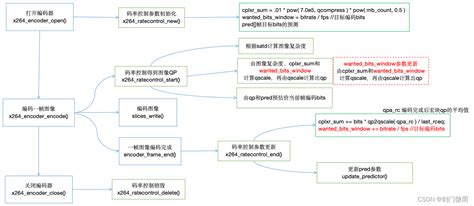 优化后的x264视频编码器及其测试套件 Csdn博客