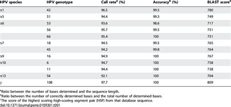 Resequencing Microarray Assays With Cloned Hpv Dna Download Table