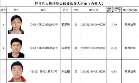 拜法廉心｜拜泉县人民法院失信被执行人员名单澎湃号·政务澎湃新闻 The Paper