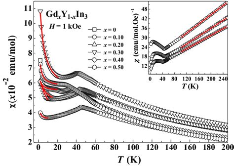 T Dependence Of Magnetic Susceptibility At 1 Koe The Insert Shows The
