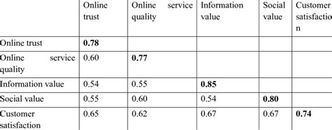 Inter Construct Correlations And Shared Variance Download Table