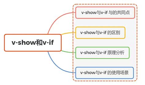 V Show和v If有什么区别？使用场景分别是什么？ 阿里云开发者社区