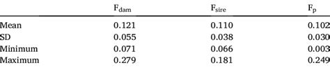 Summary Statistics Of Inbreeding Coefficients For Dams Sires And Their