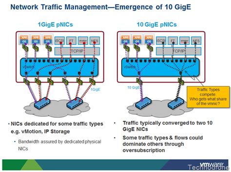 What S New In VSphere Network IO Control Technodrone