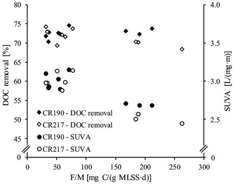 Doc Removal And Suva In Sbrs Download Scientific Diagram
