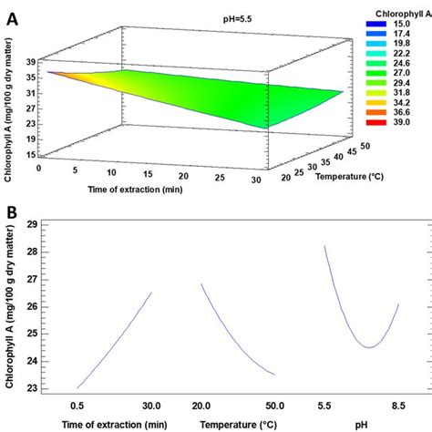Influence Of The Different Extraction Conditions A And Main Effects Download Scientific