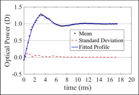 Experimental Simulation Of Simultaneous Vision Invest Ophthalmol Vis