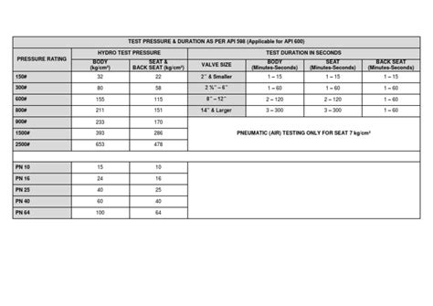 Pressure Test Chart Api 598 Pdf