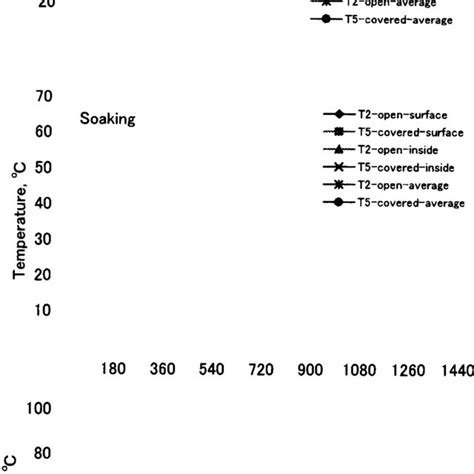 Pdf Improvement Of Traditional Parboiling Process