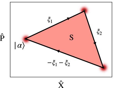 Geometric Phase In Noncommutative Phase Space A Coherent State α Is Download Scientific