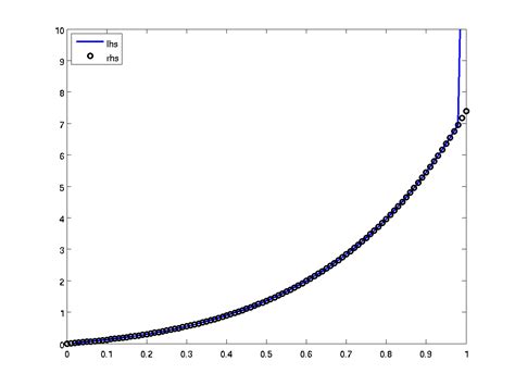 Differential Equations Implement Finite Difference Method In Matlab
