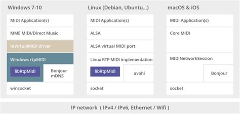 LibRtpMidi SDK Tobias Erichsen