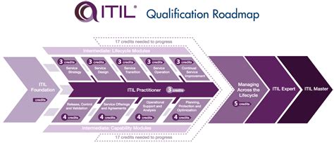Itil®