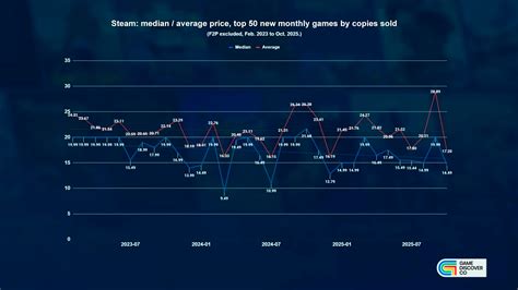 Steam Sorprende Con Una Caída Del 20 En El Costo Promedio De Los